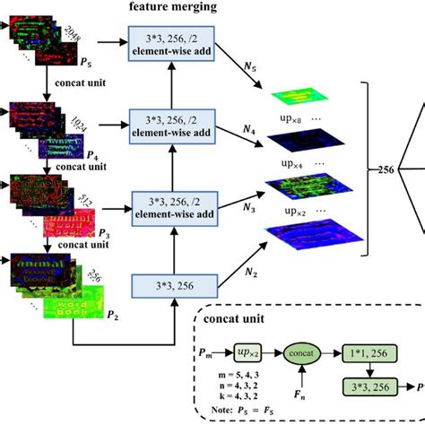 Text Detection Model Framework Note The Four Kinds Of Attention