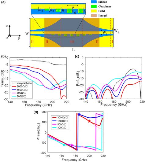 Simulation Of A Metalgraphene Hybrid Structure With Cpw Feeding A