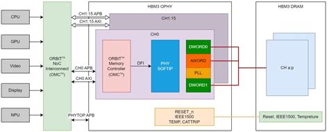 Openedges Completes The Tapeout Of The 7nm Hbm3 Memory Subsystem Phy