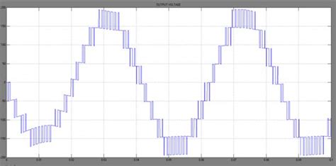Voltage Waveform Of Nine Level Proposed Cmli With Spwm Download
