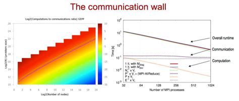 video fast and robust communications avoiding algorithms high