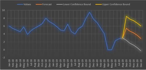 如何在短短10分钟内使用microsoft Excel建立销售预测！ 知乎