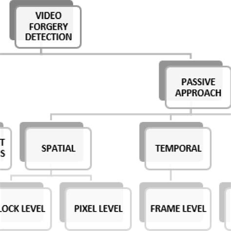 Video Forgery Detection Techniques Download Scientific Diagram