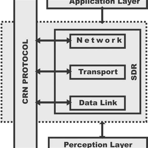 cognitive radio layer structure download scientific diagram