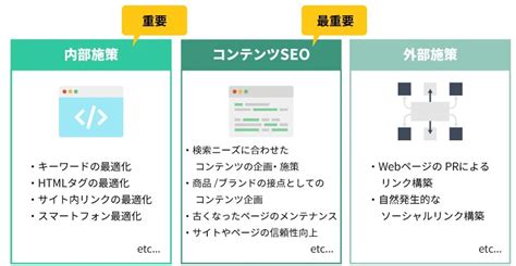 Seoとは？初心者向け基礎知識とseo対策によるグーグル上位表示の重要ポイントを解説 中国輸入総合研究所