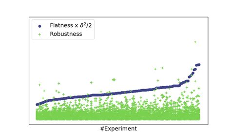 Robustness And Flatness For Lenet5 Configurations Trained On Cifar10