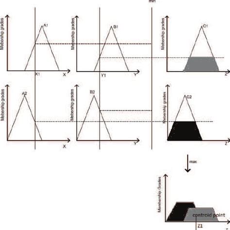 mamdani fuzzy inference systems download scientific diagram