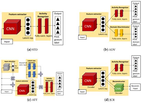 Sensors Free Full Text Mini Batch Alignment A Deep Learning Model