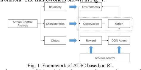 figure 1 from adaptive coordinated traffic control for arterial