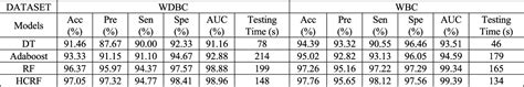 Table 1 From A Breast Cancer Diagnosis Method Based On Vim Feature Selection And Hierarchical