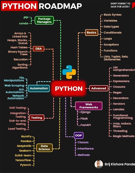 Learn Python For Ai With Cheatsheet Gayatri Devi Posted On The Topic Linkedin