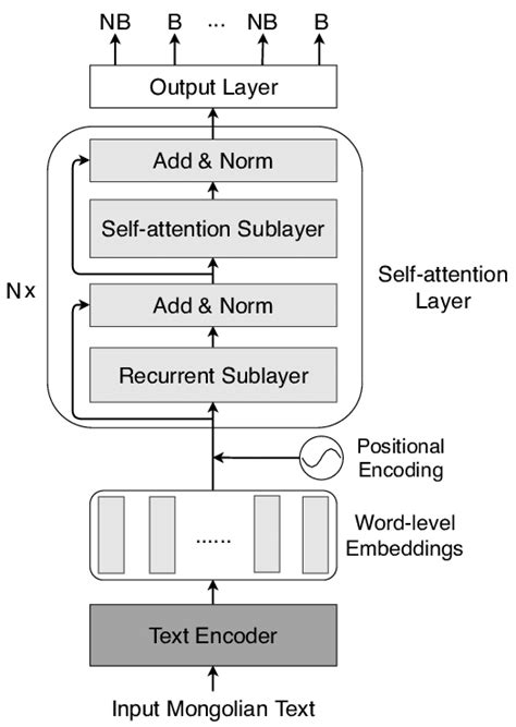 Illustration Of A Text Encoder And A Self Attention Neural Classifier Download Scientific