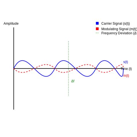 Carrier Modulation Techniques Tutorials On Electronics Next Electronics