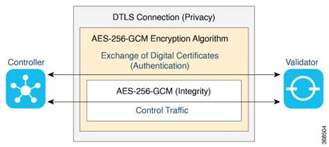 Security Configuration Guide For Vedge Routers Cisco Sd Wan Releases 19 1 19 2 And 19 3