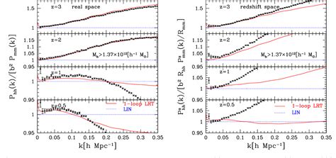 Figure 8 From Nonlinear Biasing And Redshift Space Distortions In