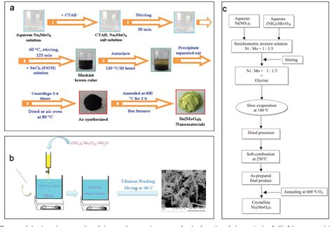 Figure 1 From Fabrication Of Metal Molybdate Micronanomaterials For Electrochemical Energy