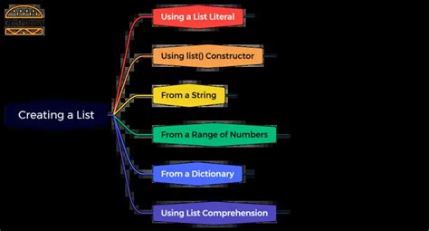 List In Python With Step By Step Video Tutorial