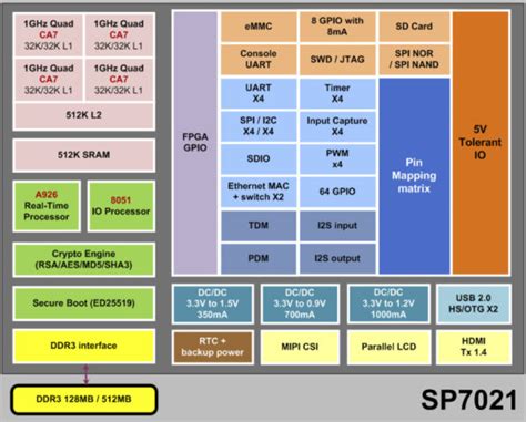 banana pi bpi f2s sbc is powered by sunplus sp7021 processor supports