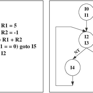 An Example Program And Its Control Flow Graph Download Scientific Diagram