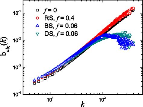 Figure 3 From Suppressing Traffic Driven Epidemic Spreading By Edge