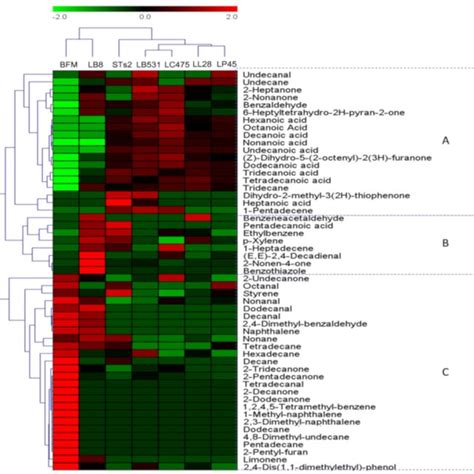 Odor Activity Values Oavs Of Volatile Compounds In The Milks
