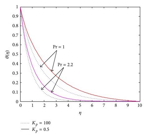Temperature Distribution For Different Values Of Pr And Kp Download