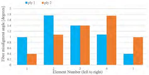 Fiber Initial Misalignment Angle Distribution Over The Elements In The Download Scientific