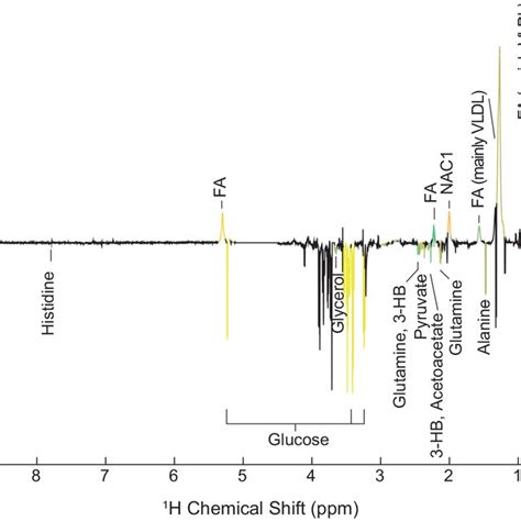 Metabolic Signature O Pls Da Loadings From ¹h Nmr Serum Profiles