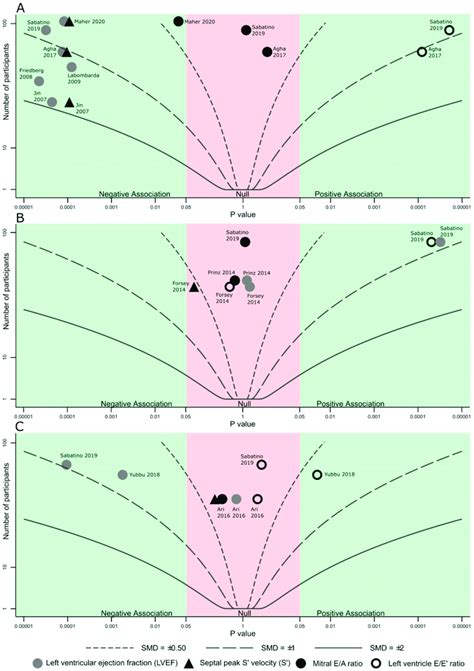 Albatross Plot Showing Estimated Standardized Mean Differences Contours