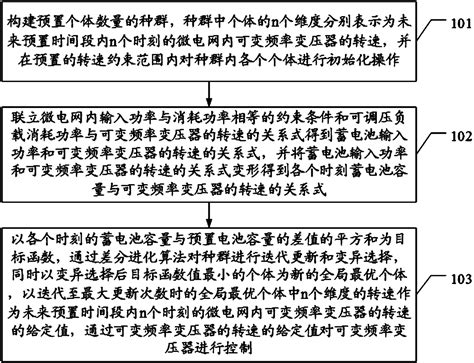 Microgrid Energy Control Method And Device Eureka Patsnap