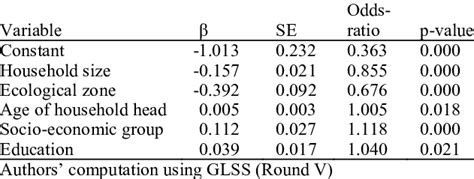 fitted binary logistic regression download table