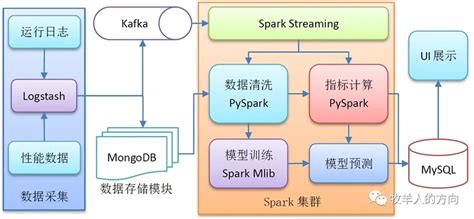 基于spark streaming和kafka的日志数据实时分析计算 开发技术 冷月清谈