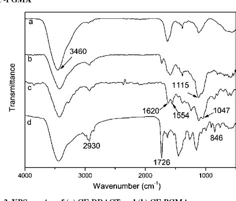 Glycidyl Methacrylate Ir Spectrum At Keith Herrera Blog