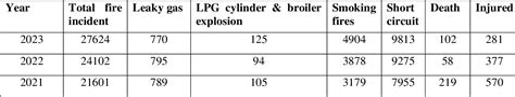 Table 1 From Improved The Accuracy Of Iot Based Lpg Leakage Detection System With Early Fire