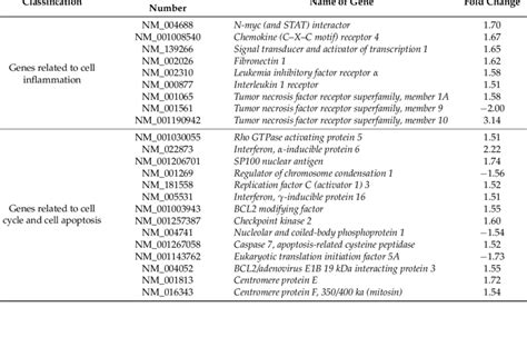 Classification Of α Tocopherol Transfer Protein α Ttp Related Genes
