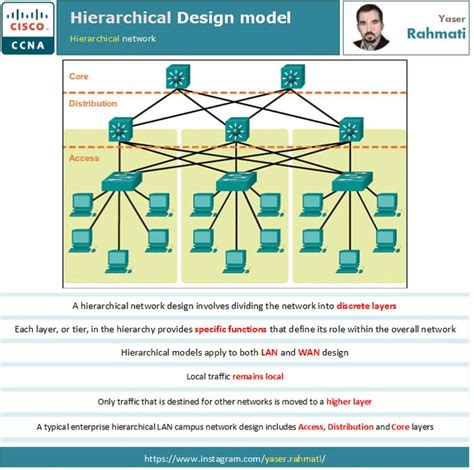 Hierarchical Design Model Ccna Computer History Design Model