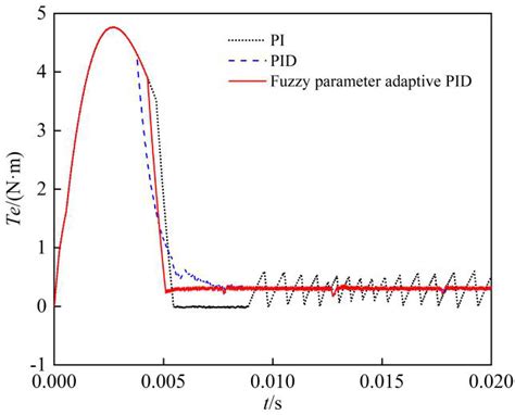 Curve Of Electromagnetic Torque Te Download Scientific Diagram
