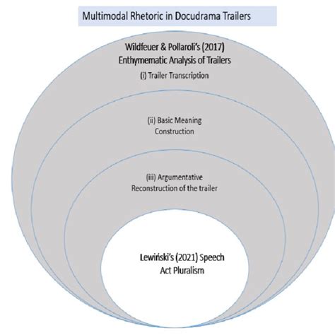 Multimodal Rhetoric In Docudrama Trailers Download Scientific Diagram
