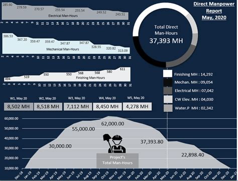 Comprehensive Manpower Plans Gantt Charts And S Curve Freelancer