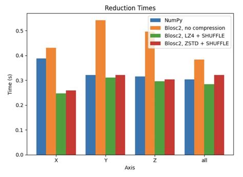 blosc on linkedin 📢 the blosc development team is proud to announce the release of blosc2…