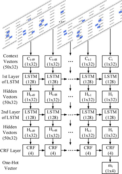 figure 2 from human like maneuver decision using lstm crf model for on road self driving
