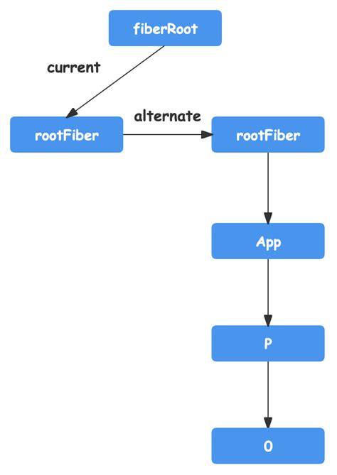 React Fiber架构 Issue campcc blog GitHub