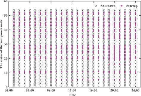 Stochastic Unit Commitment Based On Energy‐intensive Loads Participating In Wind And Solar Power
