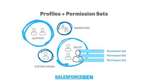 Learn Salesforce Roles And Profiles In 5 Minutes Feat Permission Sets