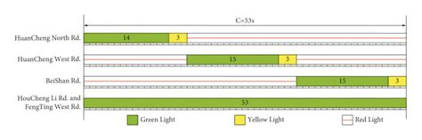 Optimized Signal Timing In Cycle 1 For The Model Output Scheme Download Scientific Diagram