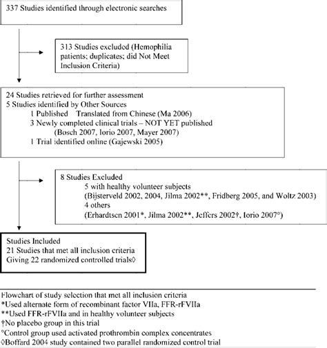 Results Of Searches For Trials Of Recombinant Activated Factor Vii Download Scientific Diagram