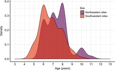 Overlapping Density Plots Of Estimated Age Distribution Of Harvested Download Scientific