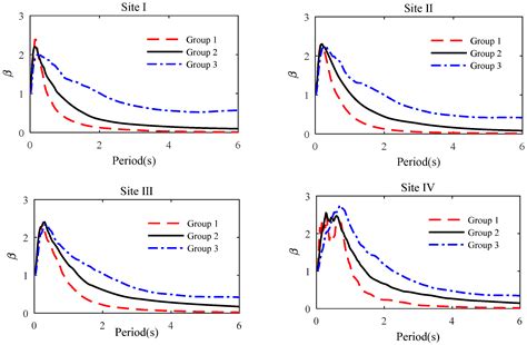A Stochastic Earthquake Ground Motion Database And Its Application In Seismic Analysis Of An Rc