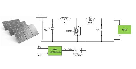 Energies Free Full Text Modified Maximum Power Point Tracking