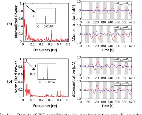Figure 11 From A Cost Effective Instrument Of Distributed Functional Near Infrared Spectroscopy